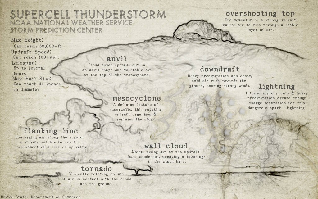 Protect Yourself from Supercell Thunderstorms - US Safe Room